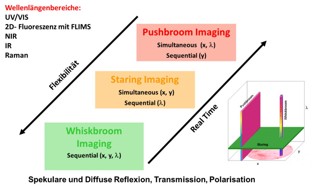 (Chemical-), Spektrales Imaging | Kessler ProData
